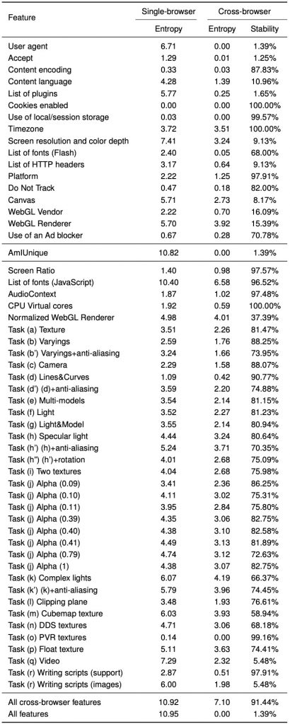 Web浏览器的设备指纹的常用特征和指标 – ASPIRE