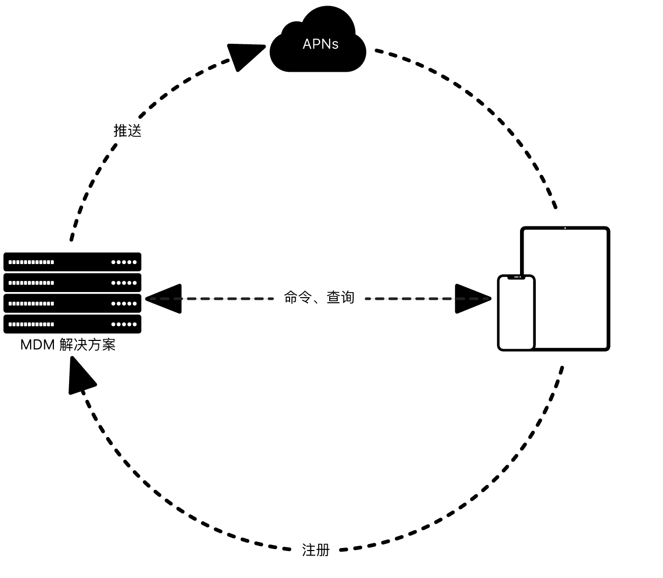 Apple 设备的 移动设备管理(MDM) 学习 – ASPIRE